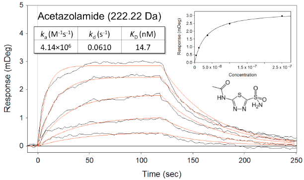 Application Note 119 Small Molecule Detection By Surface Plasmon