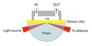 Flow Injection SPR - Biosensing Instrument