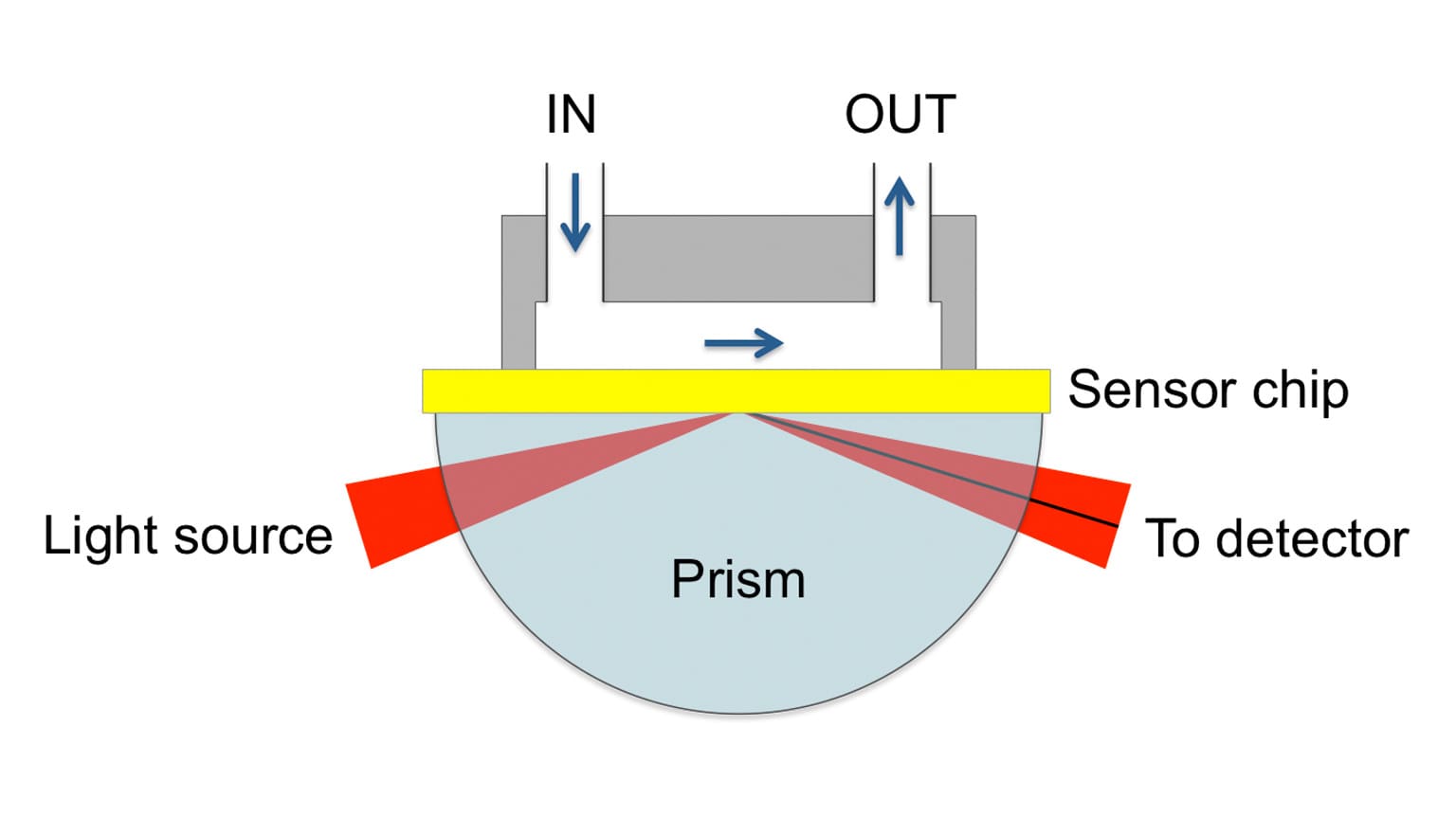 Flow Injection SPR - Biosensing Instrument