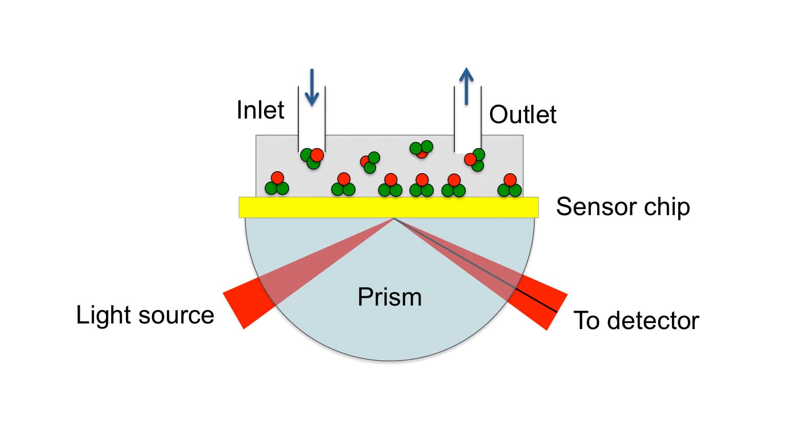 Gas Phase SPR - Biosensing Instrument