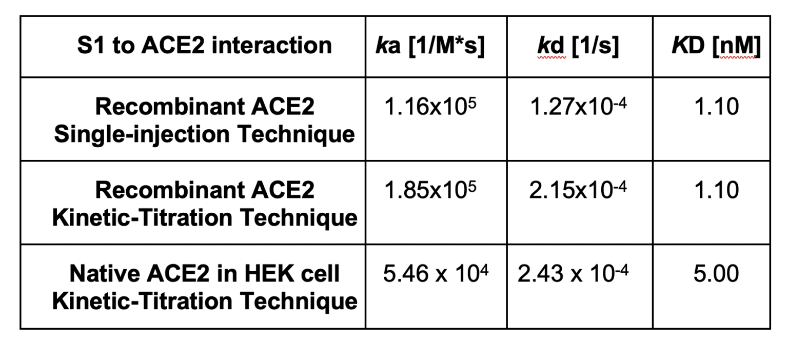 Application Note 145: KINETIC MEASUREMENTS OF COVID-19 VIRAL S1 PROTEIN ...